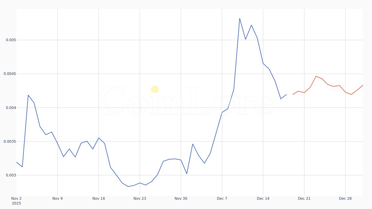 Limoverse краткосрочный прогноз курса