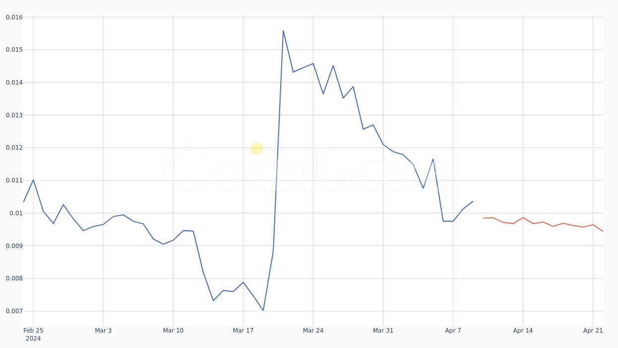 Predicción del precio a corto plazo de Limoverse