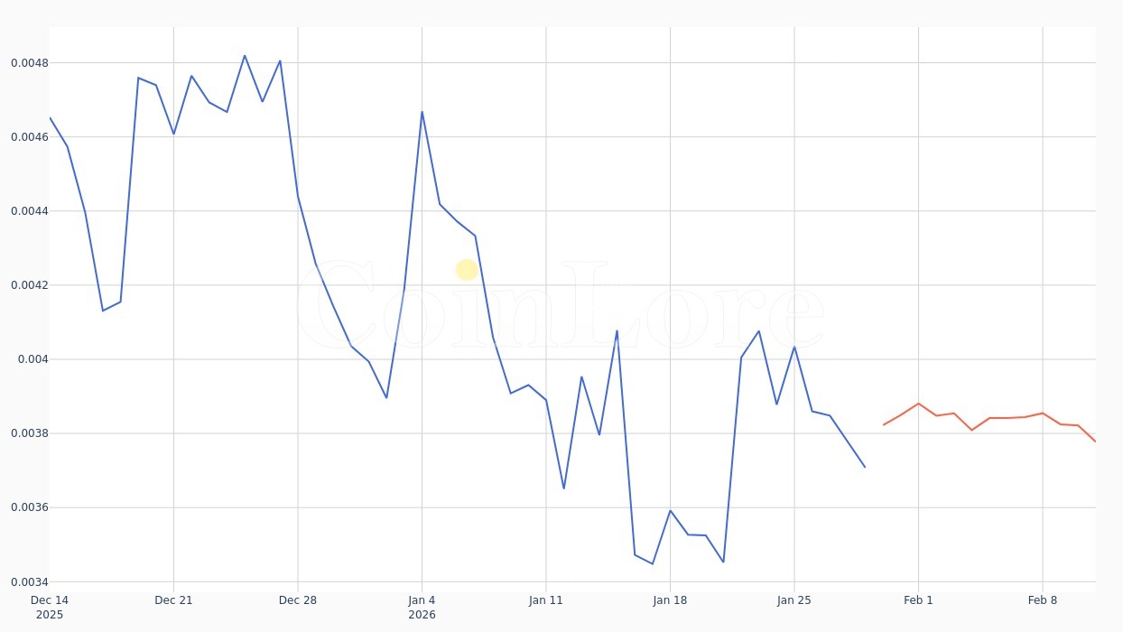 Limoverse kısa vadeli fiyat tahmini