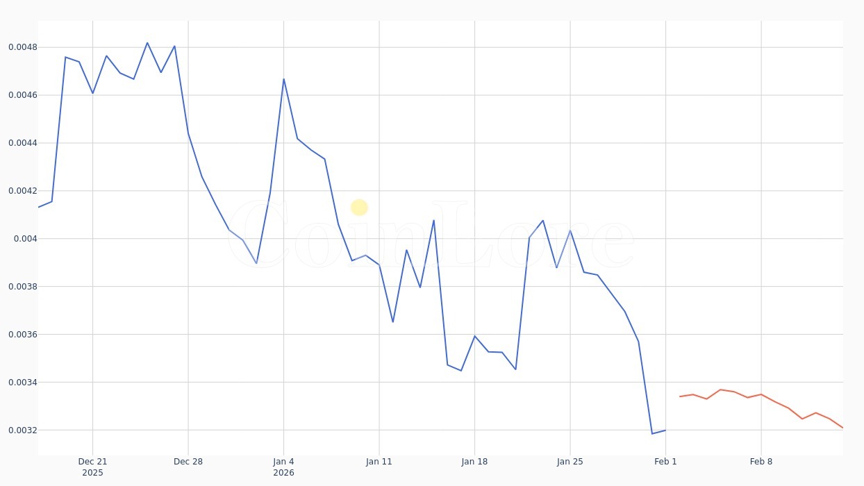 Limoverse краткосрочный прогноз курса