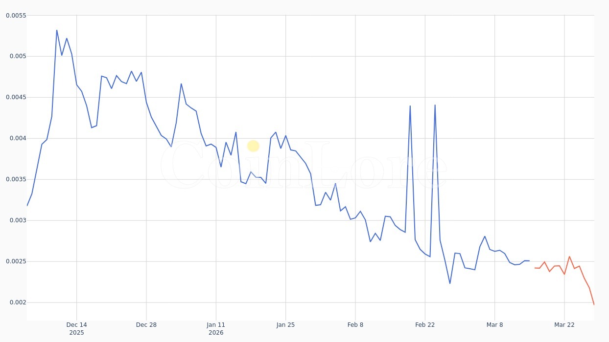 Limoverse kısa vadeli fiyat tahmini