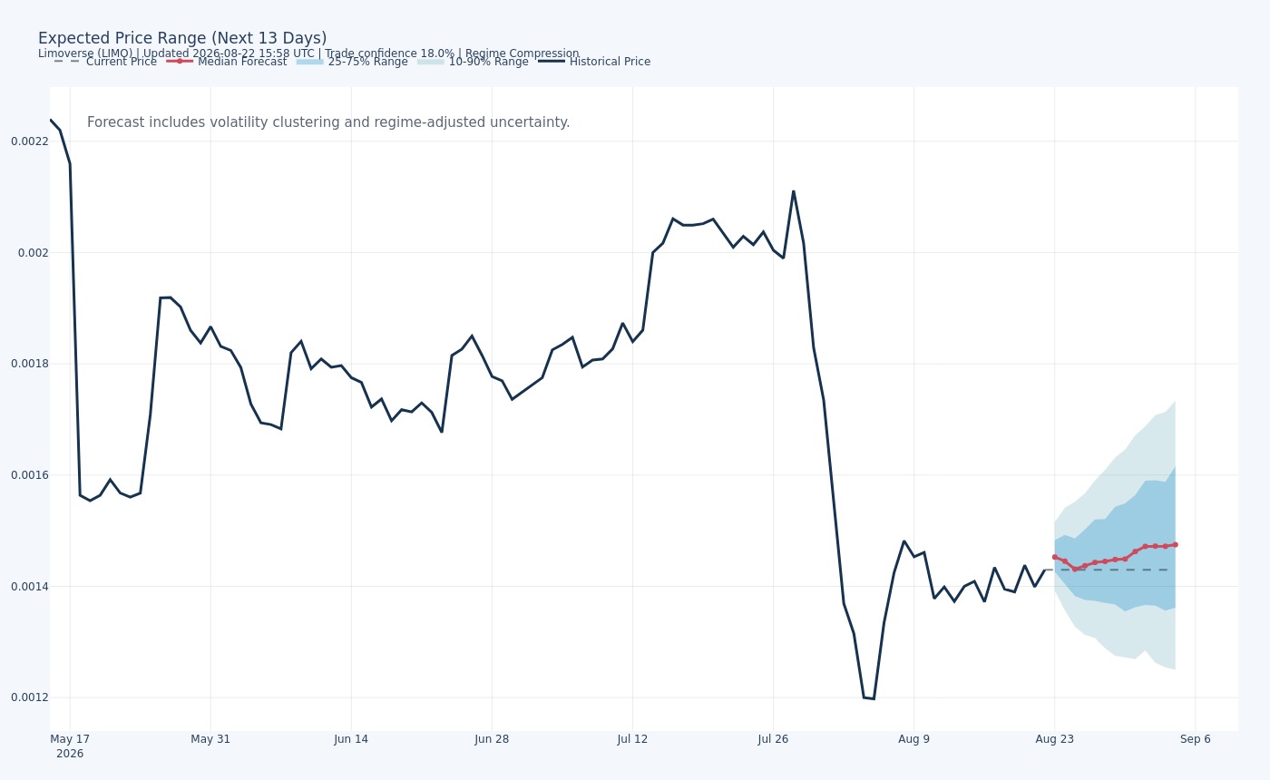 Limoverse price forecast next 13 days with confidence range and prediction bands