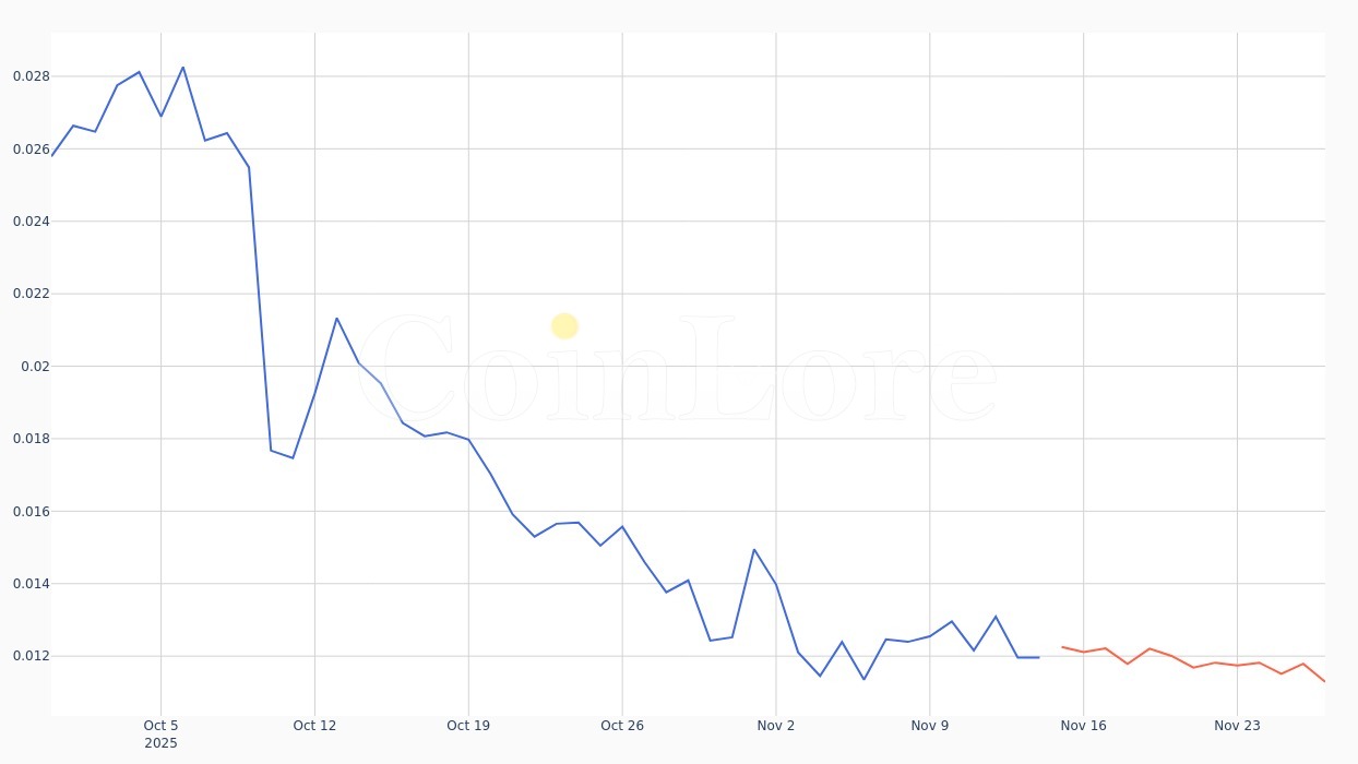 Linea short-term price prediction