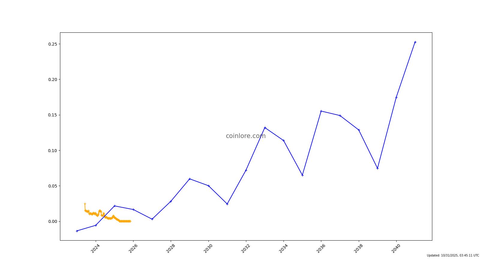 Linear Finance-Kursprognose langfristig