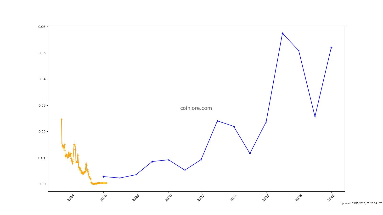 Linear Finance долгосрочные прогноз курса