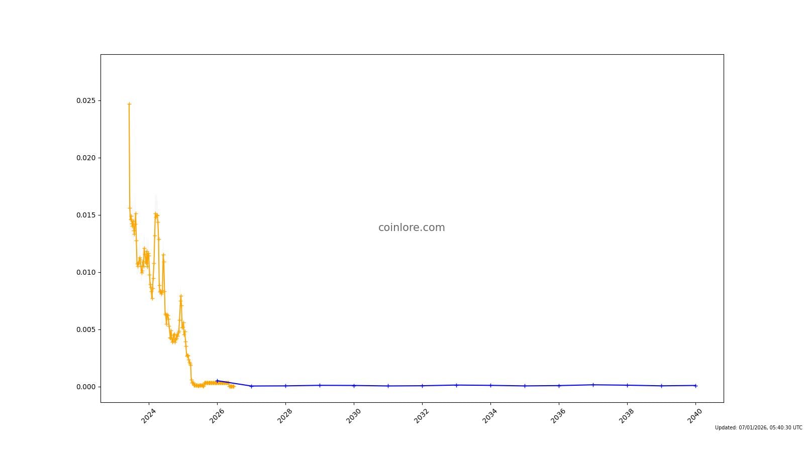 Linear Finance Price Prediction, Short/Long Forecast - CoinLore