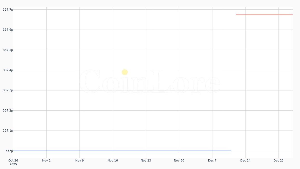 Linear Finance short-term price prediction