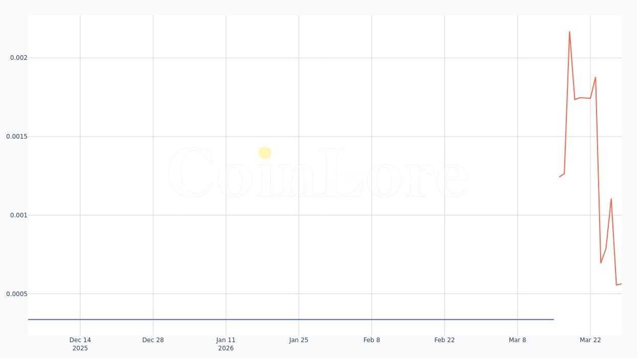 Linear Finance краткосрочный прогноз курса