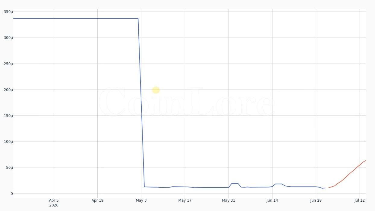 Linear Finance Price Prediction, Short/Long Forecast - CoinLore