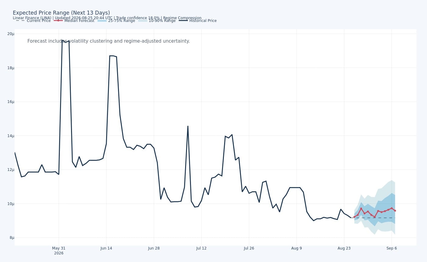 Linear Finance price forecast next 13 days with confidence range and prediction bands