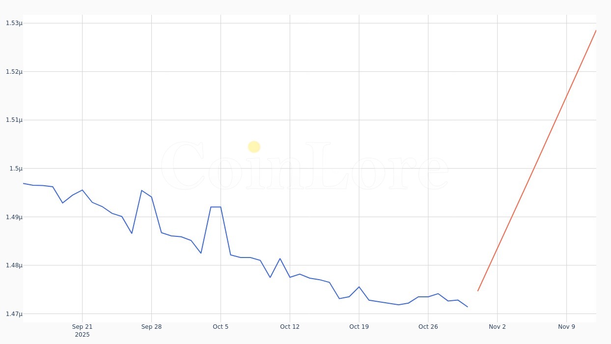 Linear Finance краткосрочный прогноз курса
