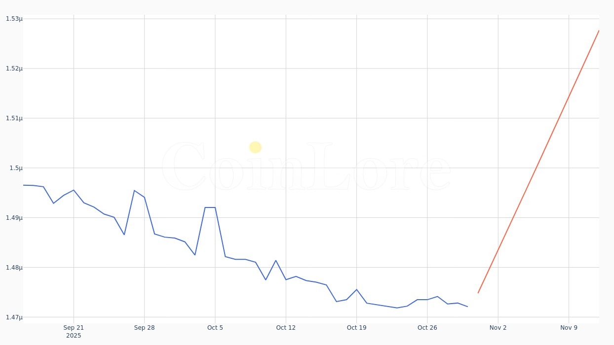 Linear Finance kurzfristige Kurs prognose