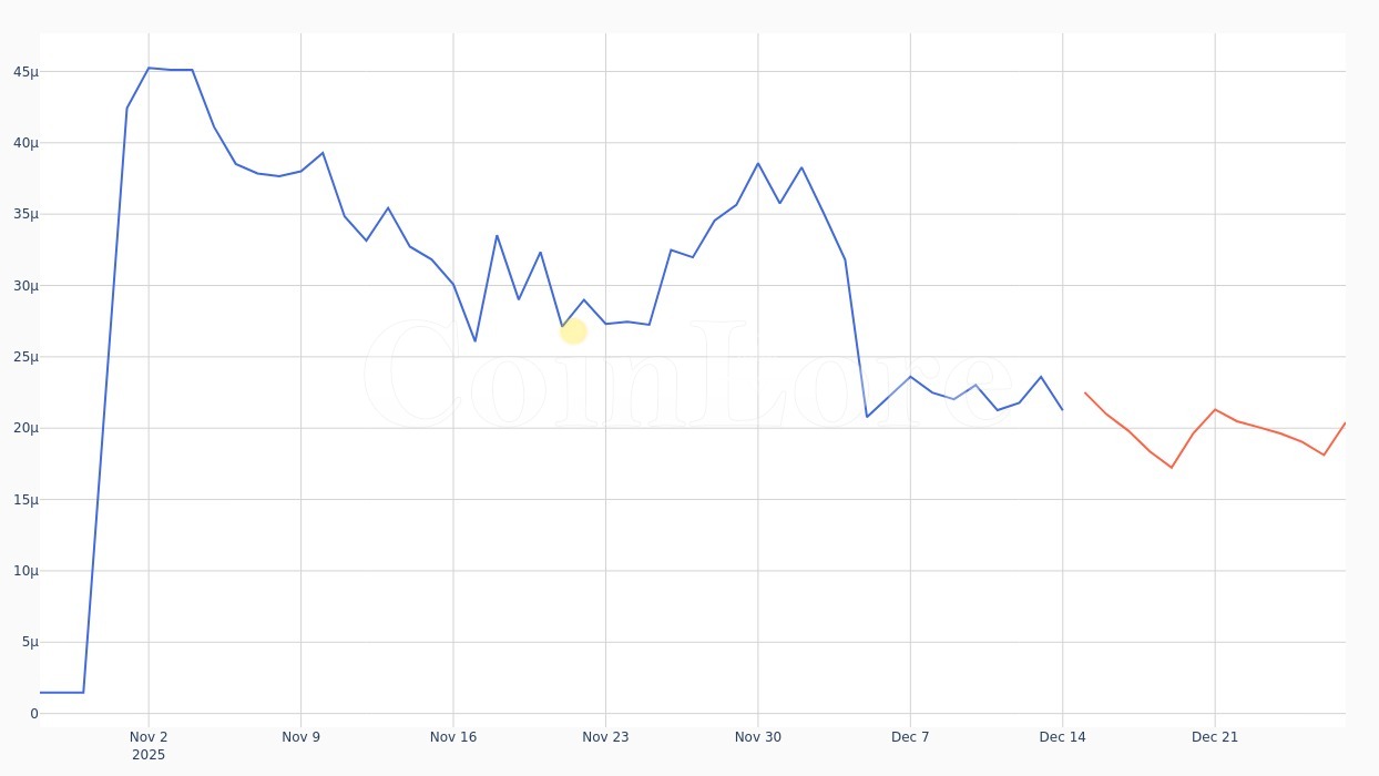 Linear Finance short-term price prediction
