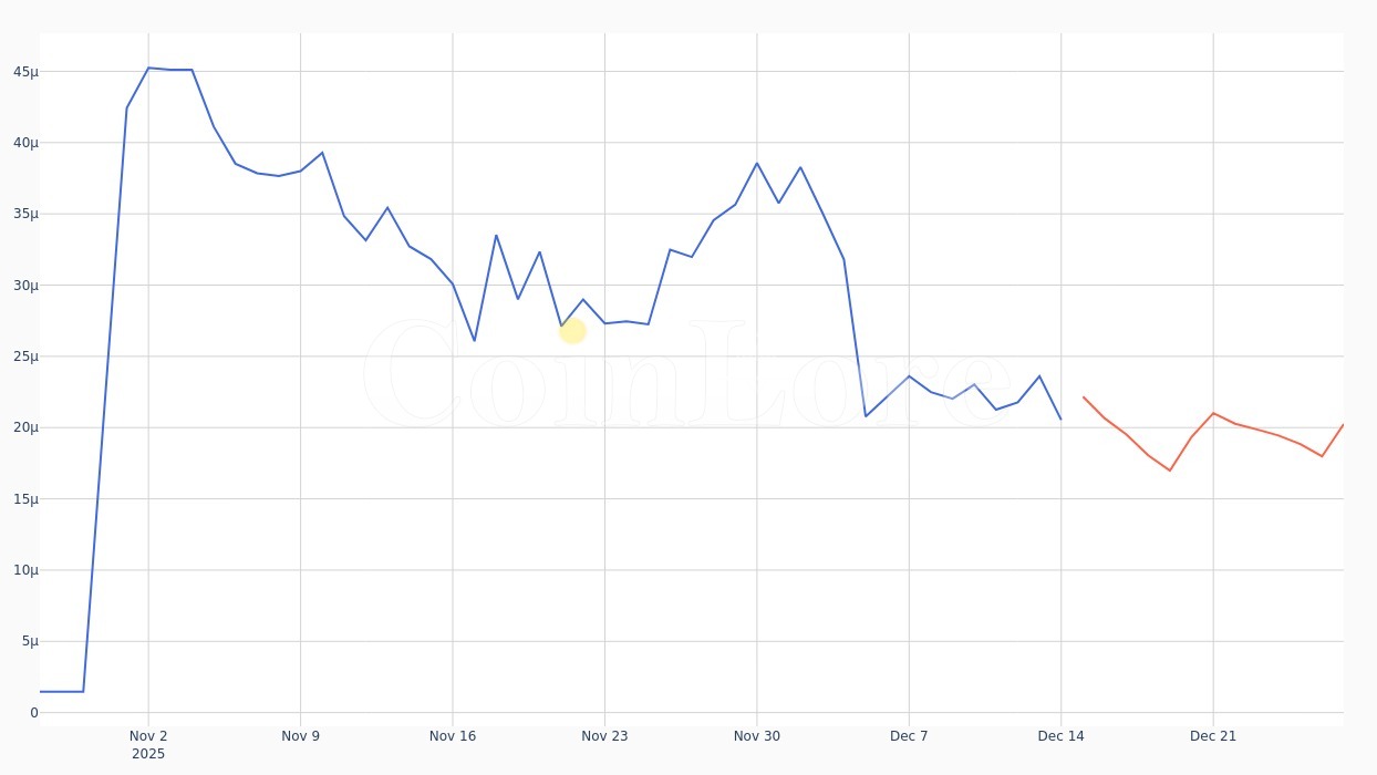 Linear Finance краткосрочный прогноз курса