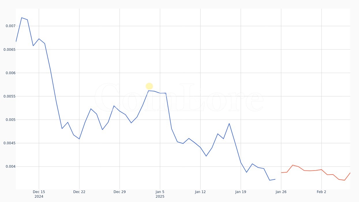 Linear Finance краткосрочный прогноз курса