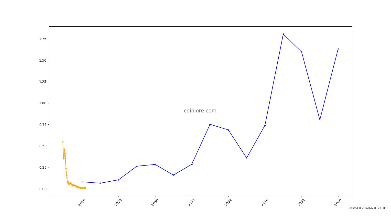 Predicción del precio de Lingo a largo plazo