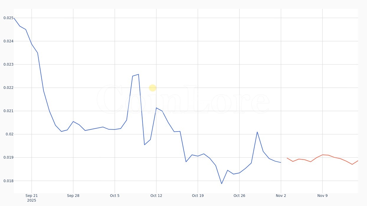 Lingo short-term price prediction