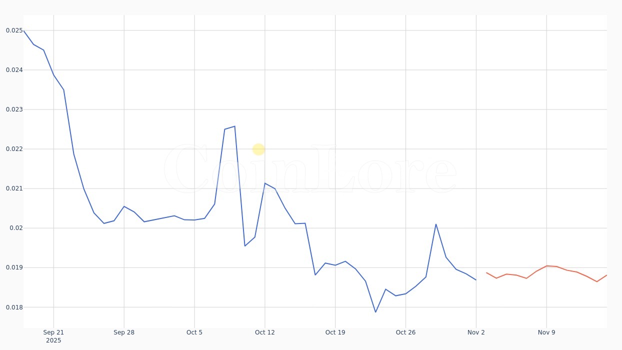 Predicción del precio a corto plazo de Lingo