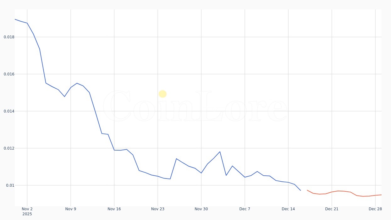 Lingo kısa vadeli fiyat tahmini