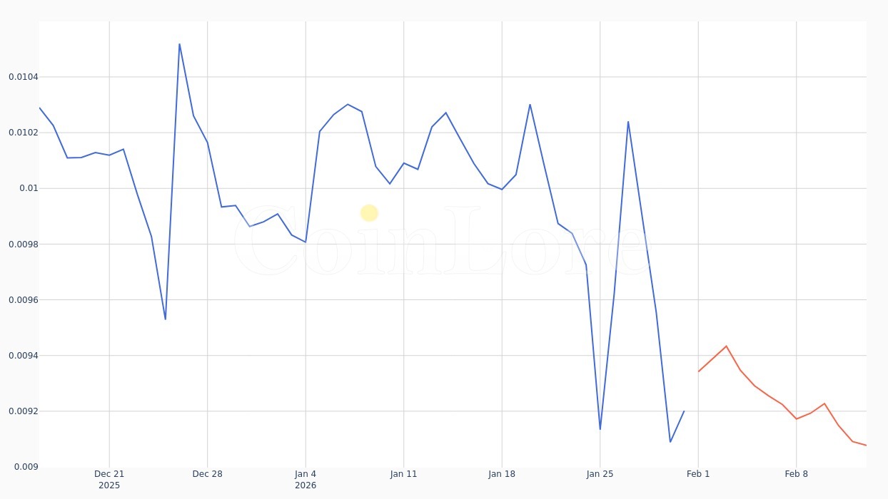 Predicción del precio a corto plazo de Lingo