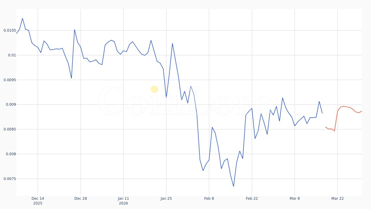 Predicción del precio a corto plazo de Lingo
