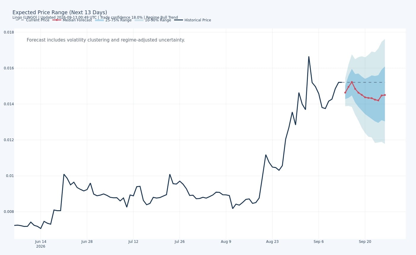 Lingo price forecast next 13 days with confidence range and prediction bands