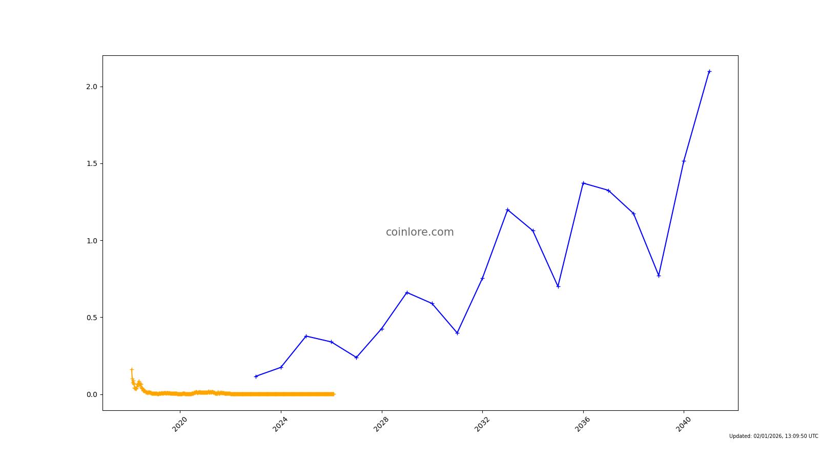 Predicción del precio de Linkeye a largo plazo
