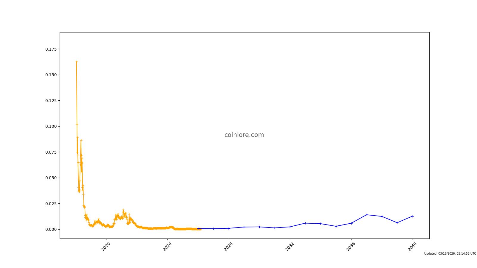 Predicción del precio de Linkeye a largo plazo