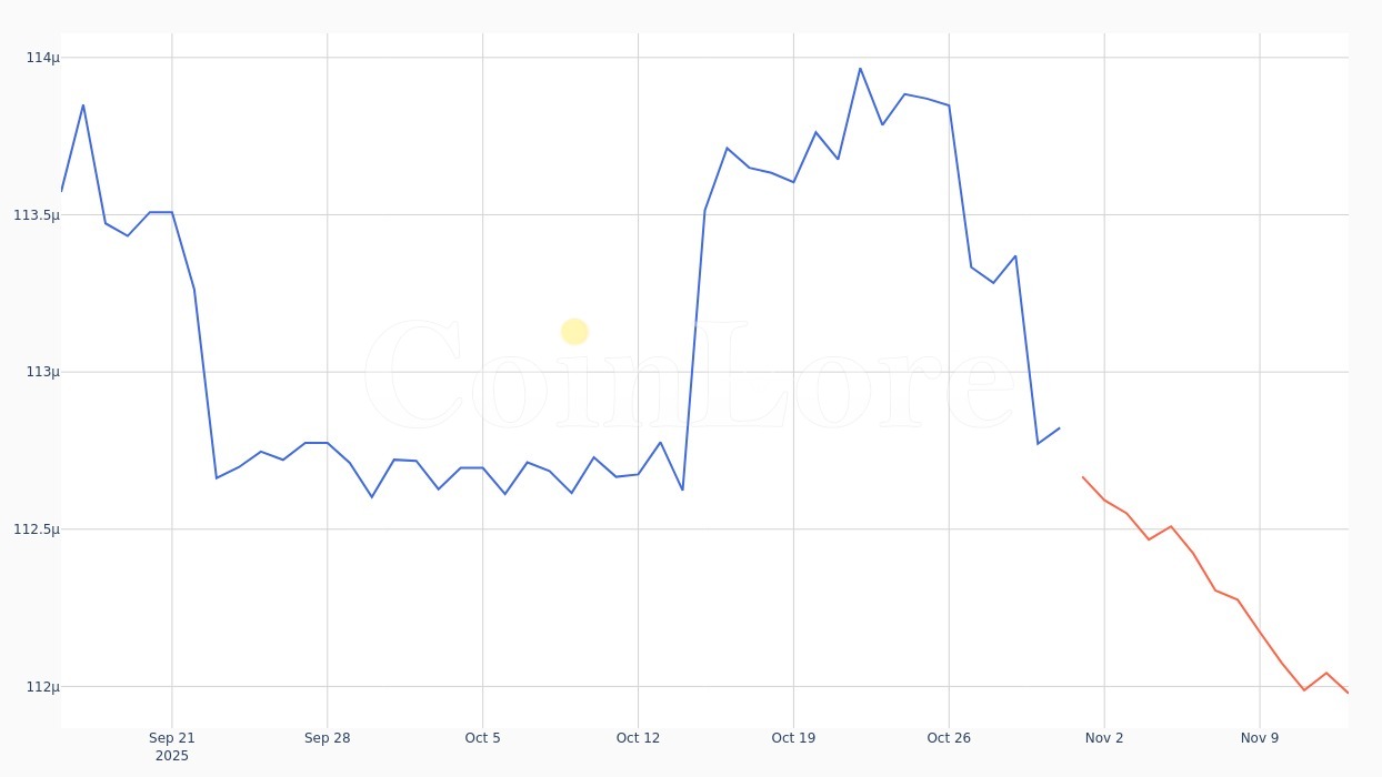 Linkeye kısa vadeli fiyat tahmini