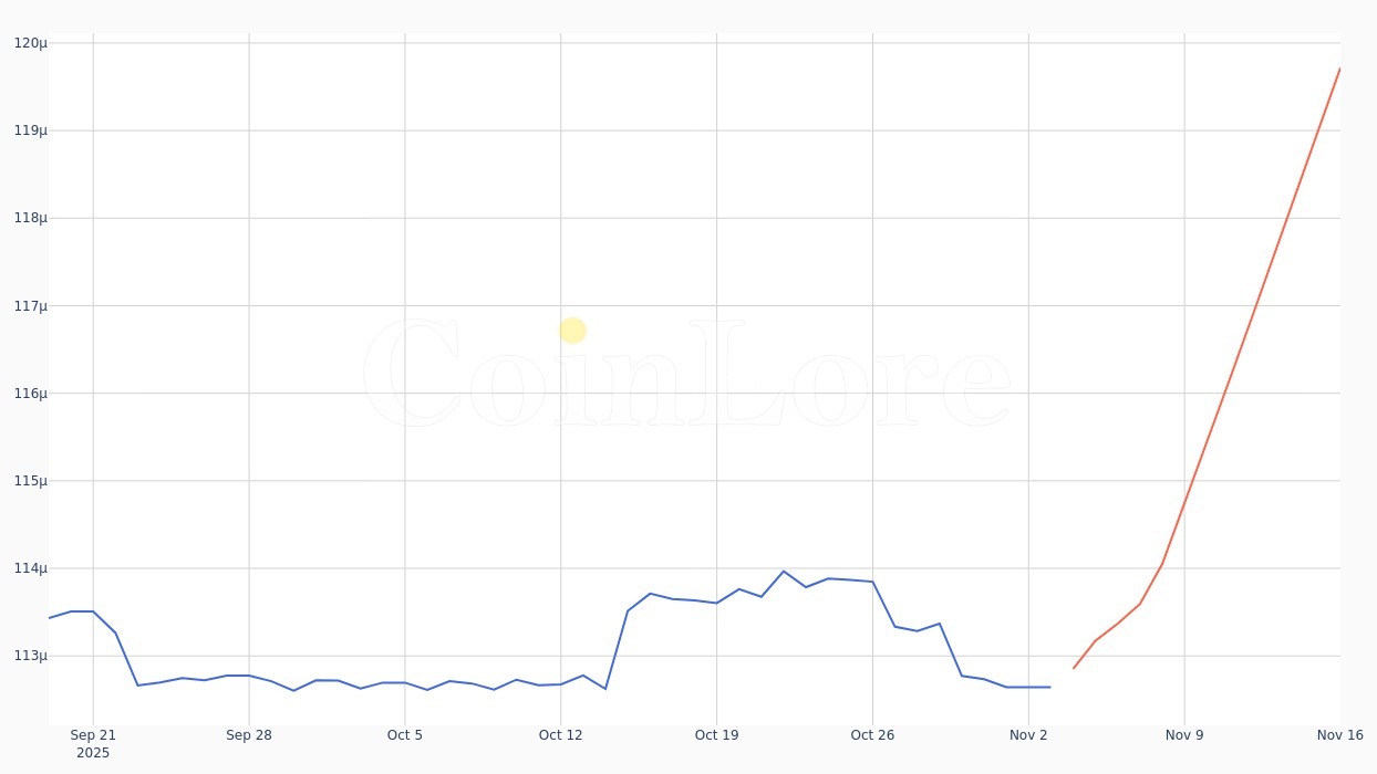 Predicción del precio a corto plazo de Linkeye