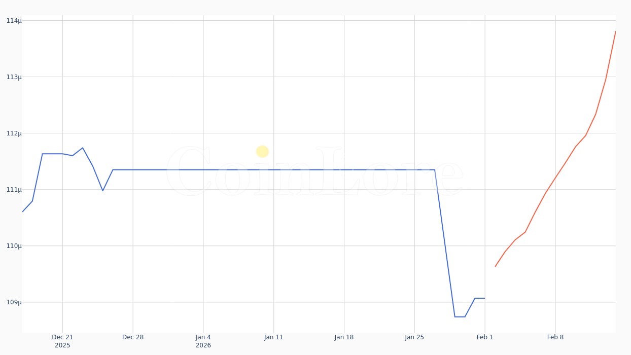 Predicción del precio a corto plazo de Linkeye