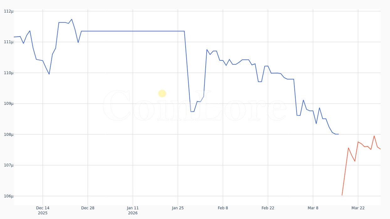 Linkeye kısa vadeli fiyat tahmini