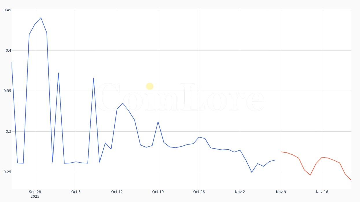 LinkPool short-term price prediction