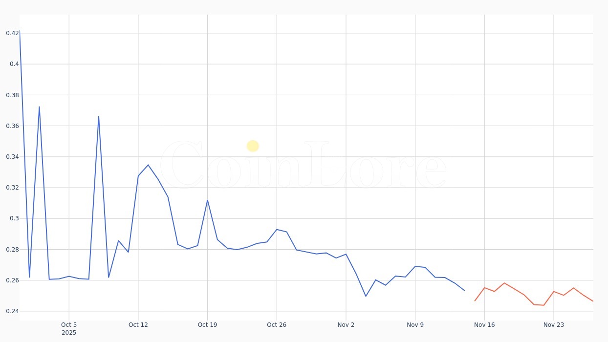 LinkPool short-term price prediction