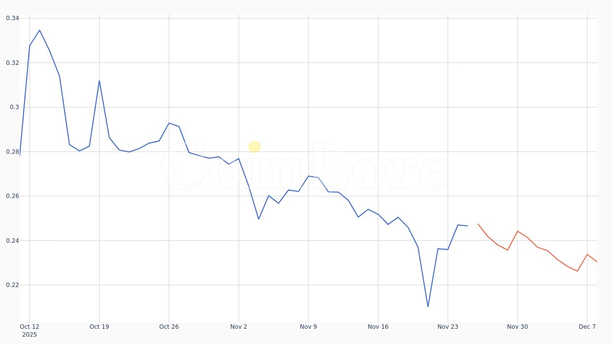 LinkPool short-term price prediction