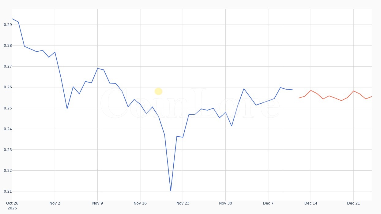 LinkPool short-term price prediction