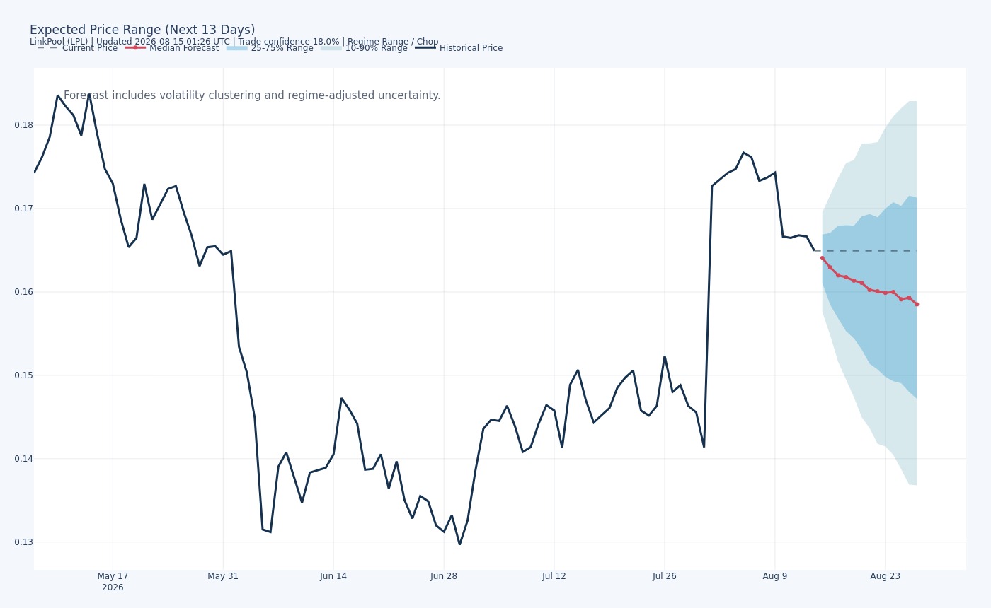 LinkPool price forecast next 13 days with confidence range and prediction bands