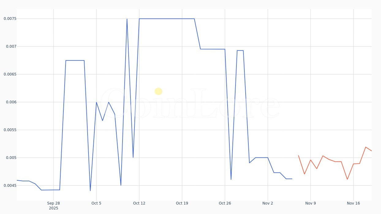 Links short-term price prediction