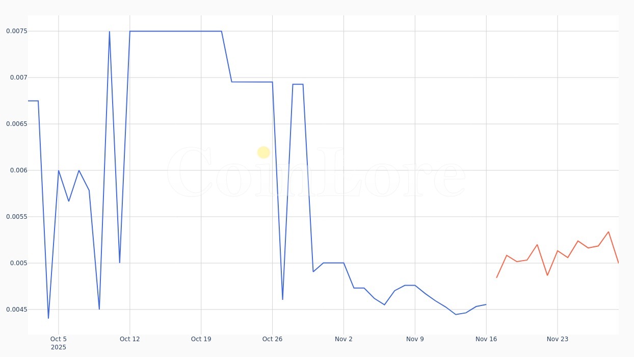 Links short-term price prediction