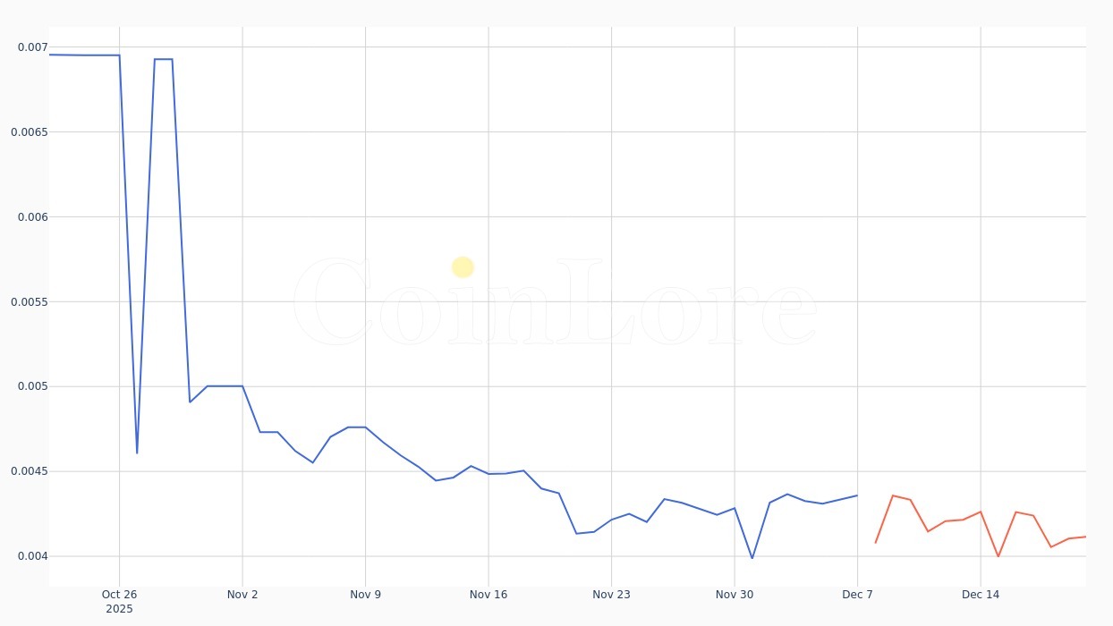 Links short-term price prediction