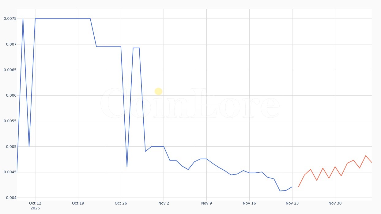 Links short-term price prediction