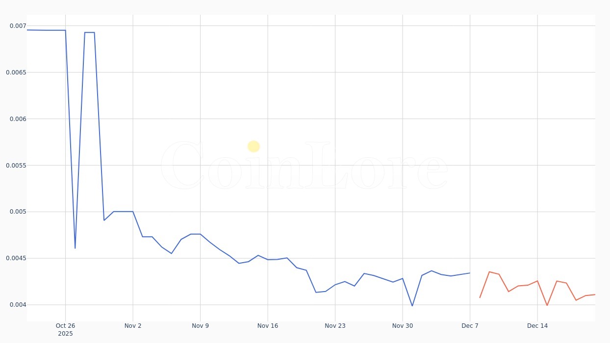 Links short-term price prediction