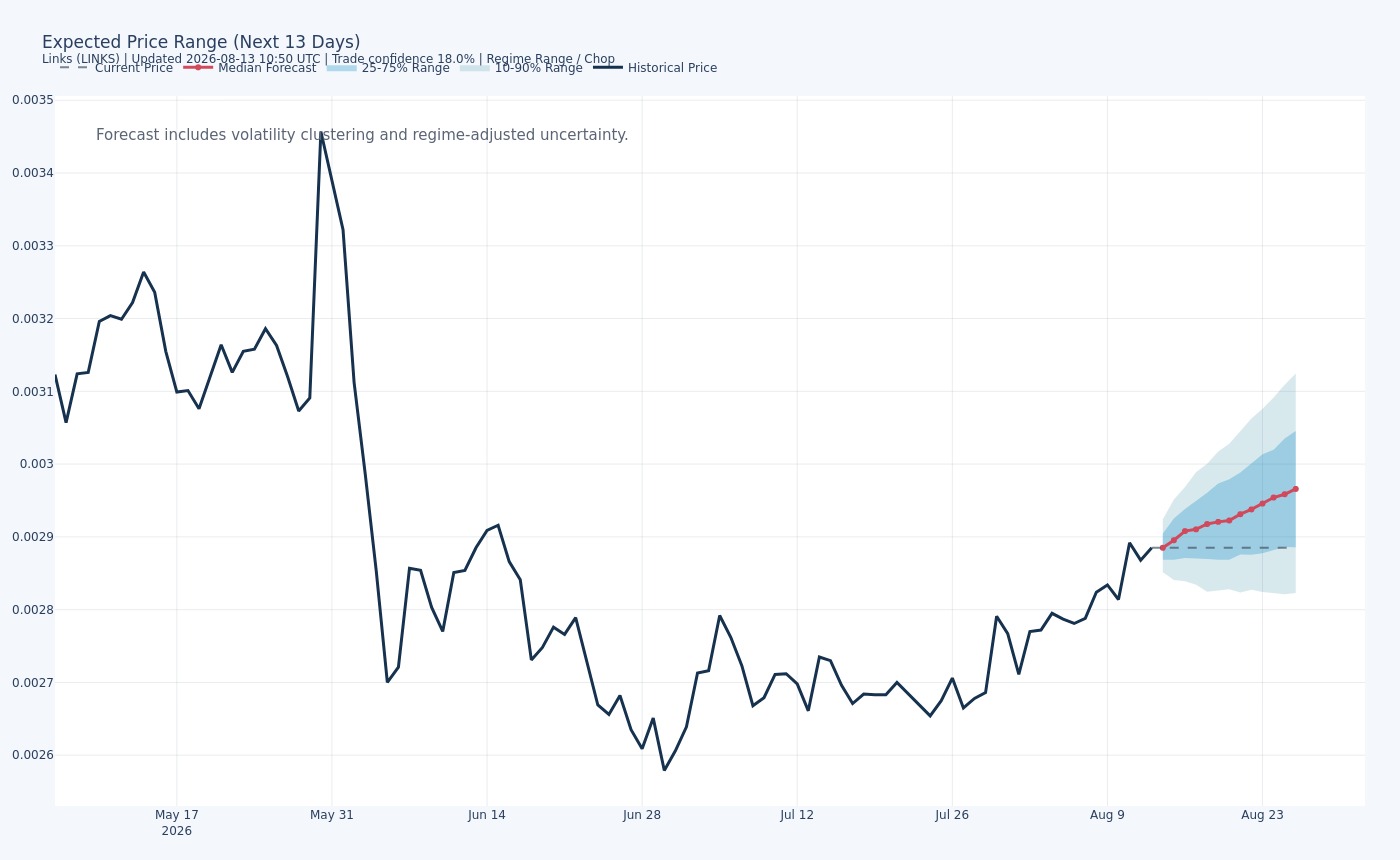 Links price forecast next 13 days with confidence range and prediction bands