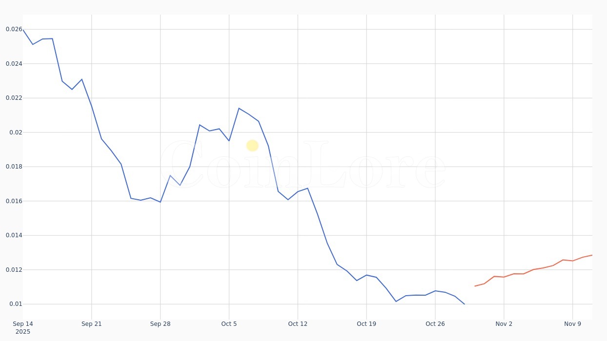 LinqAI short-term price prediction