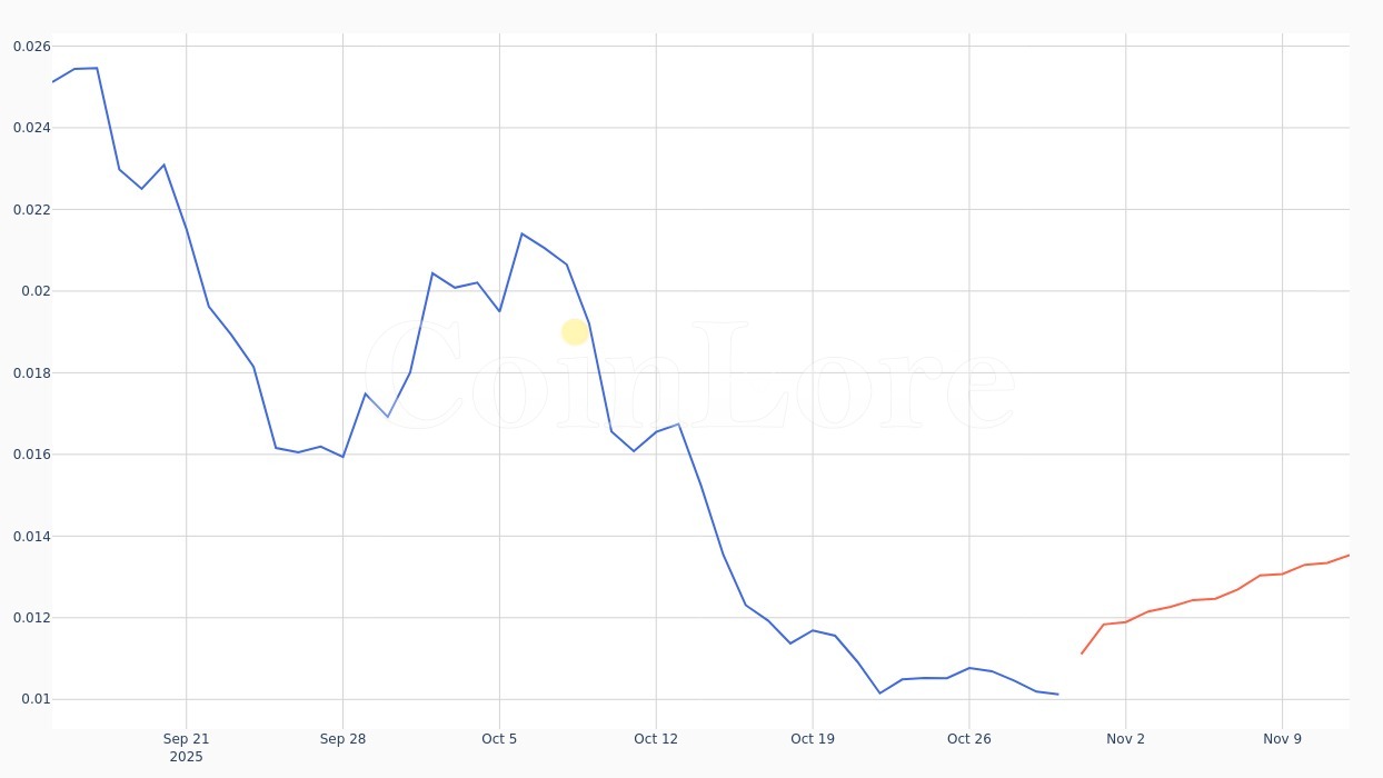 LinqAI kurzfristige Kurs prognose