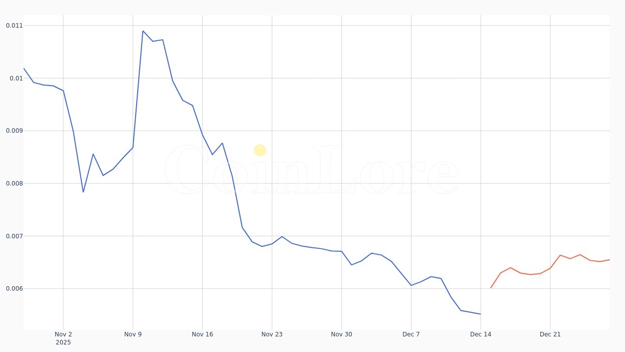 LinqAI short-term price prediction