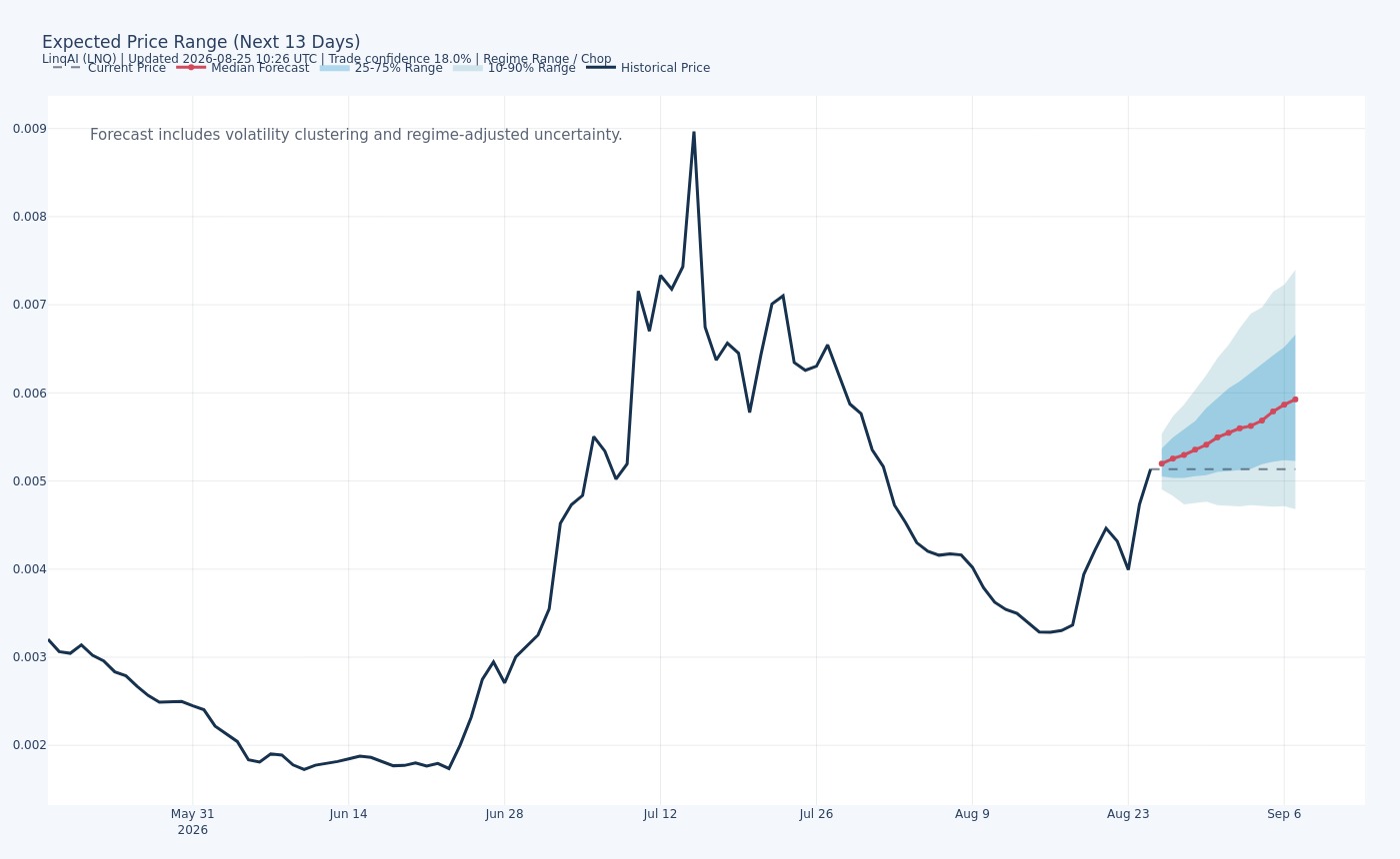 LinqAI price forecast next 13 days with confidence range and prediction bands