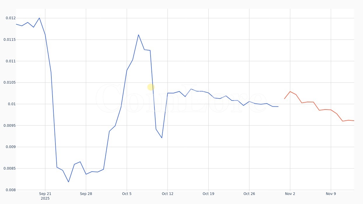 Lion Cat short-term price prediction