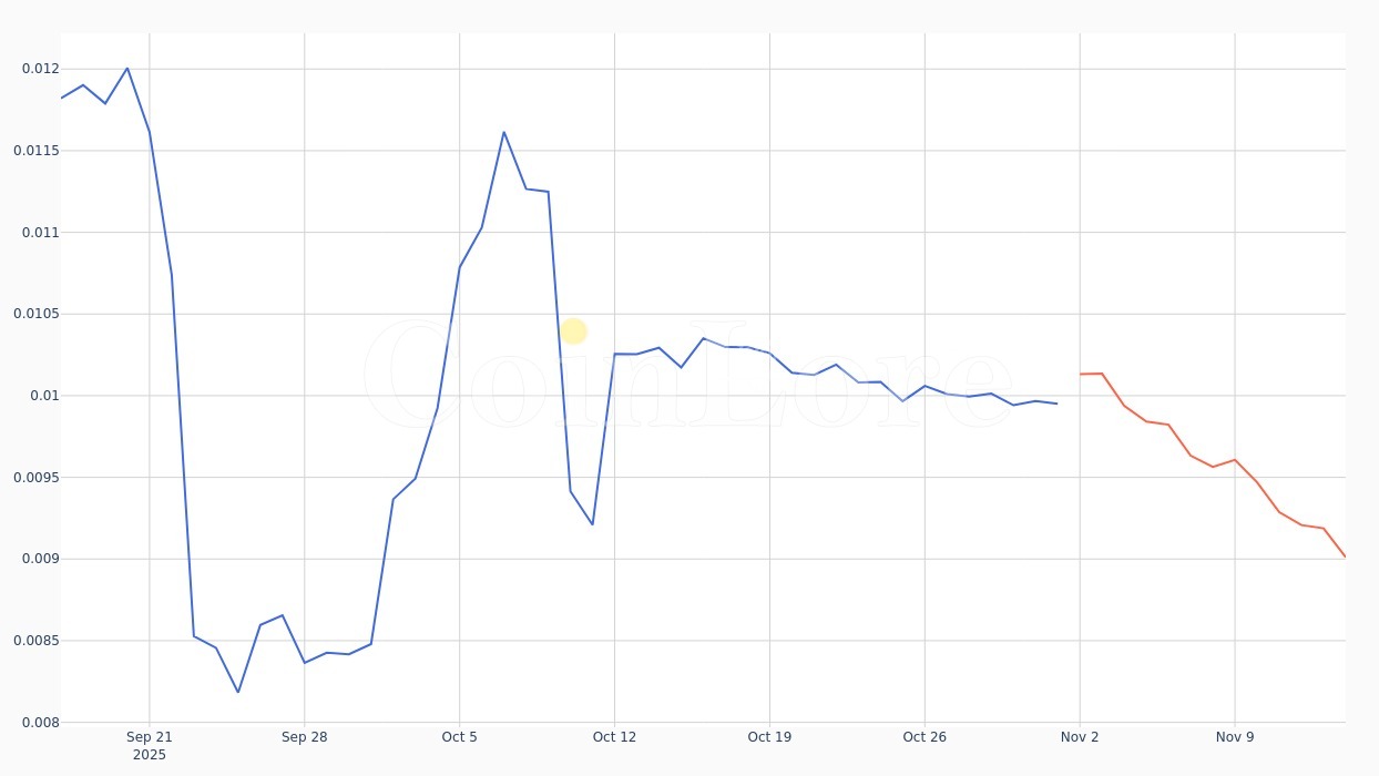 Lion Cat short-term price prediction