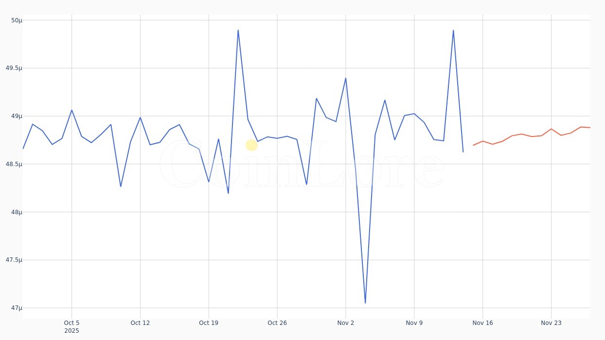LiquidApps short-term price prediction